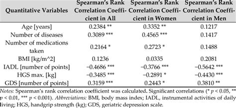 Spearmans Rank Correlation Coefficient Of Quantitative Variables And