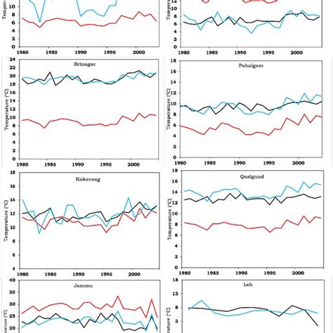 Simulated Vs Observed Temperature During The Baseline Scenario