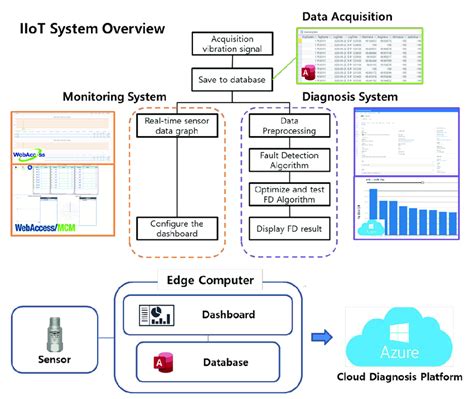 Edge Monitoring System And Cloud Diagnostic System Download Scientific Diagram