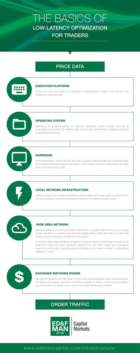 The Basics Of Low Latency Optimization For Traders Infographic Portal