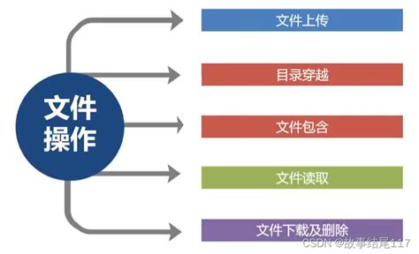 Php代码审计 目录穿越php跨目录测试 Csdn博客