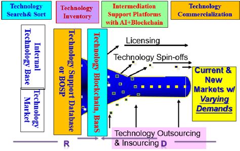 Open Innovation Model Of Blockchain Source：adapted From Henry Download Scientific Diagram