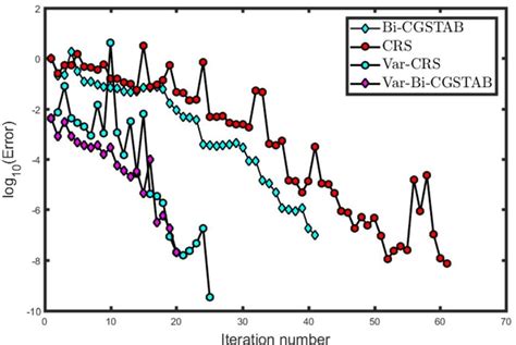 comparison between the residual error of algorithms 3 to 6 for example