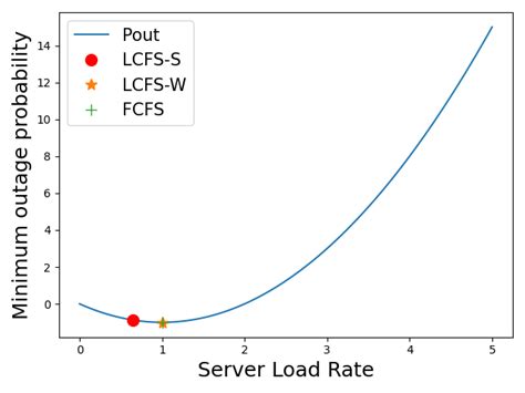 Average Aoi For Different Queuing Models Wrt The ρ Download Scientific Diagram