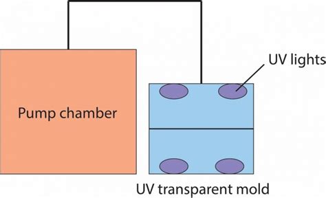 Curing Speeds In Silicone Rubber Simtec