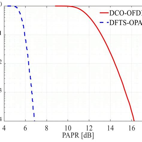 Ccdf Vs Papr For Dco Ofdm And Dfts Opam Where 256 Ifft Points Were