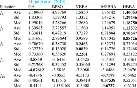 Summary Of The Optimization Results For Multimodal Benchmark Functions