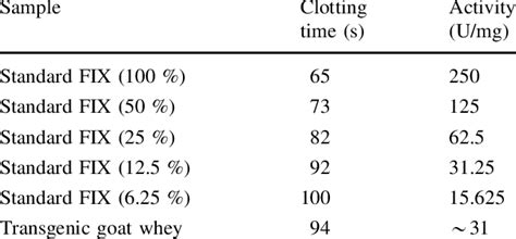 The Biological Activity Of Recombinant Human Factor Ix Download Table