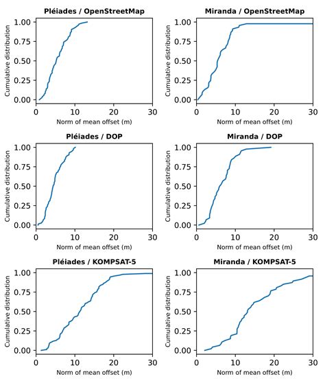 A Generic Multimodal Geospatial Data Alignment System For Aerial Navigation