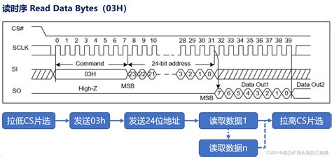 （hal）stm32f407zgt6——25 1 通信协议spi软件读写w25q128实验 stm32f407zgt6 spi例程 csdn博客