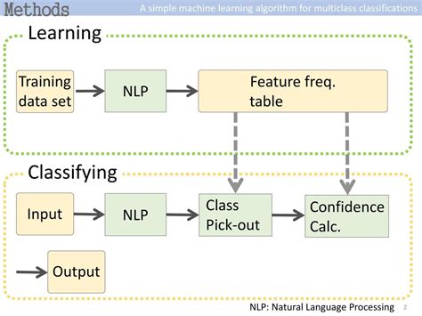 Auto Coding System Development And Application Ppt Download