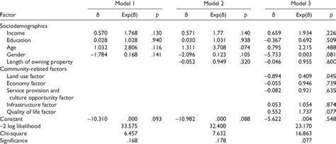 Block Model Logistic Regression Analysis For Factors Associated With