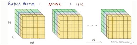 Bn、syncbn、in、ln、gn学习记录bn计算机 Csdn博客
