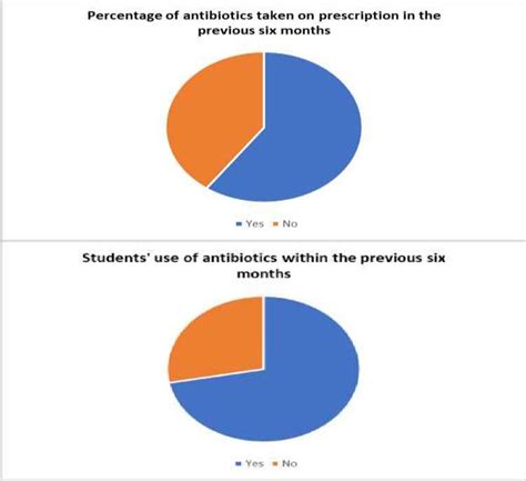 Table 1 From Antibiotic Knowledge Attitudes And Practices Among