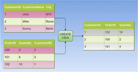 Depth Look At Sql Views In The Realm Of Sql Databases Views By