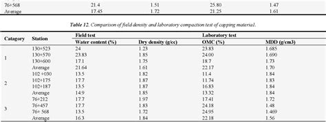 Table 1 From The Major Causes Of Flexible Pavement Deterioration And Propose Its Remedial