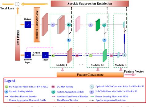 Figure 1 From A Multi Scale U Shaped Convolution Auto Encoder Based On