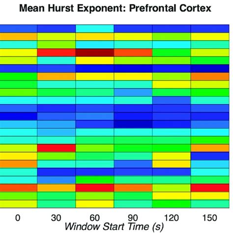 Mean Hurst Exponent Indices For Prefrontal Eeg Electrodes Across All