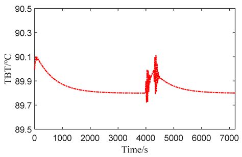 processes free full text dynamic modelling and simulation of a