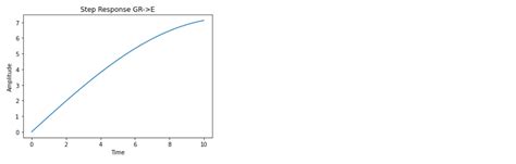 [solved] 6 simulate using python the unit step input responses of a