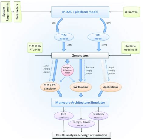 The Unified Ip Xact Based Design Flow For Fast Design Space Exploration