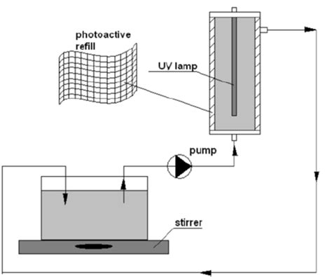 the scheme of the installation for the process of photocatalytic