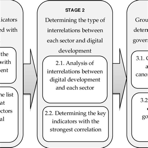 Scheme Of The Methodical Approach To Analyzing The Interrelations Download Scientific Diagram