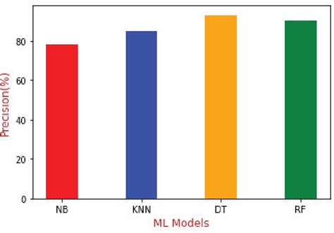 Figure 3 From An Analysis Of Android Malware And Iot Attack Detection