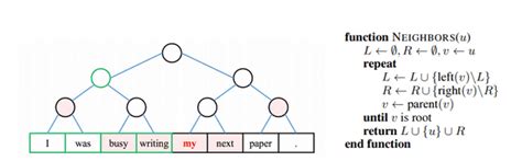 Segtree Transformer Iterative Refinement Of Hirarchical