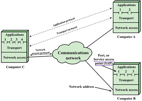[데이터통신] 2 Protocol Architecture Tcp Ip And Internet Based Applications