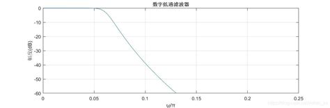 Matlab代码 有限冲激响应（fir）滤波器和无限冲激响应（iir）滤波器matlab Iir滤波器 冲激响应 Csdn博客