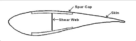 Structural Cross Section Of An Airfoil Download Scientific Diagram
