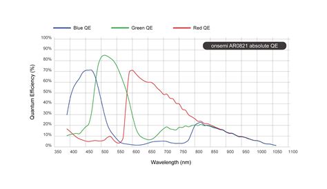 Mipi Csi2 Sensor Onsemi Ar0821 8mp 4k Color Rolling Shutter With Isp 119 Degree M12 Lens With