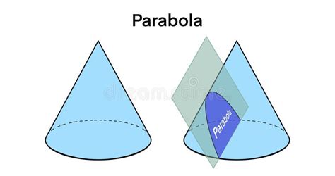 illustration of a parabola as a conic section formed by slicing a cone