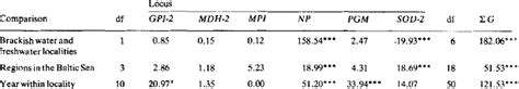 log likelihood ratio test statistics g for allele frequency