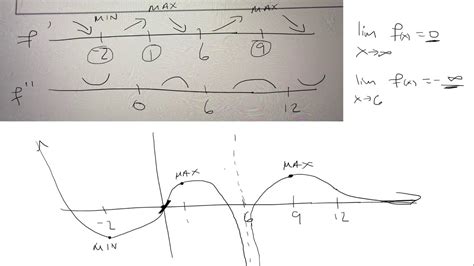 Ap Calculus Sketching A Graph Given Conditions Youtube