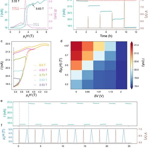 Operation Principles Of Multi State Data Storage A I − B Curve Of
