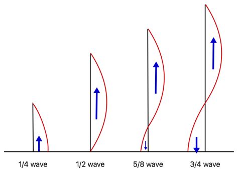Understanding The 5 8 Wave Antenna Practical Antennas