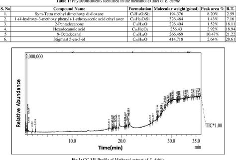 Table 1 From Gc Ms Analysis Of Bioactive Compounds In Methanolic Stem
