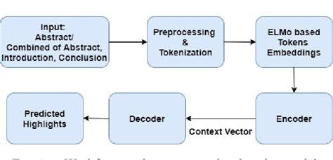 Figure 31 From Highlight Generation With Elmo Contextual Embeddings