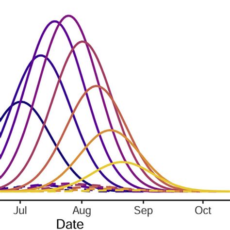 Predicted Number Of Eggs Per Milkweed Plant Given The Date Of Mowing Download Scientific