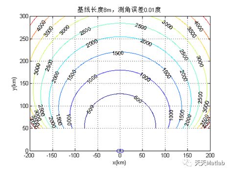 基于matlab模拟双站测角交叉定位gdop推导 双站交叉定位 csdn博客