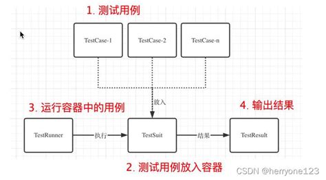 Unittest自动化测试 基本概念、用法unittest 中可以自动向测试函数中载入数据的 Csdn博客
