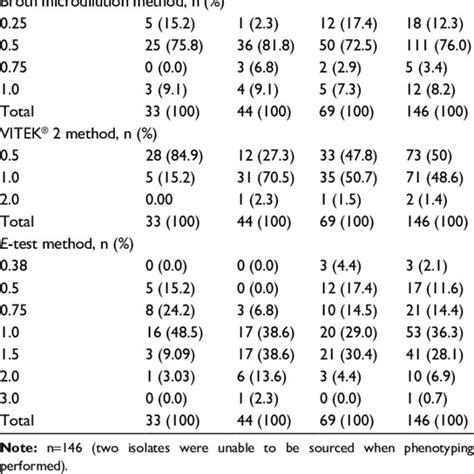 Relationship Between Vancomycin Minimum Inhibitory Concentration Mic