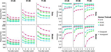 Average Response Time And Accuracy For Observed Data Upper And Model