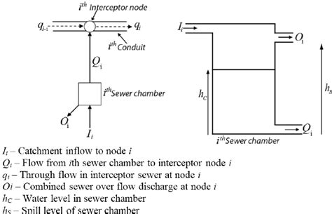 Schematic Diagram Of Interceptor Sewer System Download Scientific