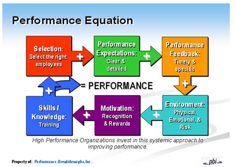 Finally A Formula To Improve Employee And Team Performance Performance Breakthroughs Inc