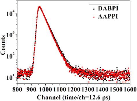 Positron Lifetime Spectra Measured For Dabpi And Aappi Film Download