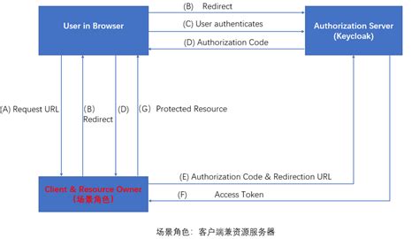 浅谈SpringBoot与Keycloak集成 墨天轮
