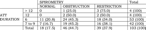 Correlation Between ATT Regimens Used And Spirometry Download Scientific Diagram